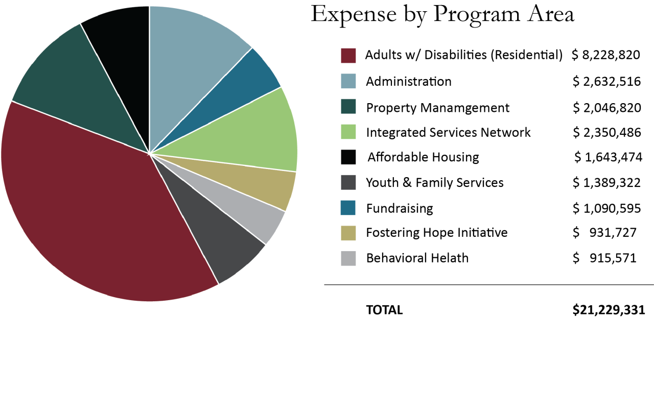 Catholic Community Services Foundation | Catholic Community Services